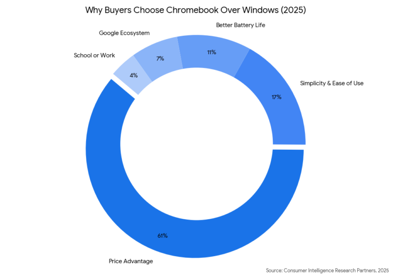 Chromebook vs Windows: Which Laptop Wins in 2026?